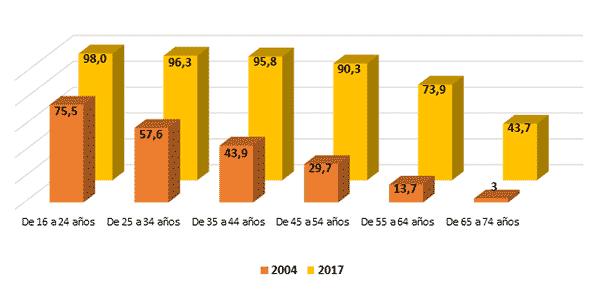 La brecha digital por edad persiste sin merma - UGT Comunicaciones