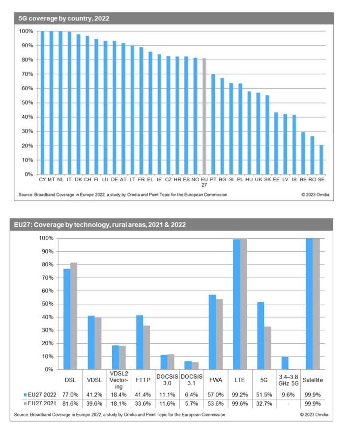 Resumen gráfico Broadband Coverage in Europe 2022 - UGT Comunicaciones