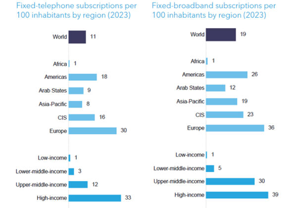 Resumen gráfico Facts and figures 2023, ITU - UGT Comunicaciones