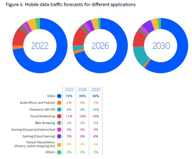 Resumen gráfico Global Network Traffic 2030 report, Nokia - UGT ...