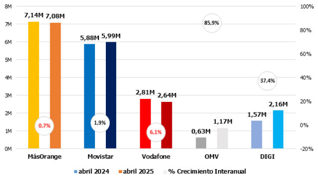 Mercado telecos abril 2025: Movistar, “la primera del resto” - UGT ...
